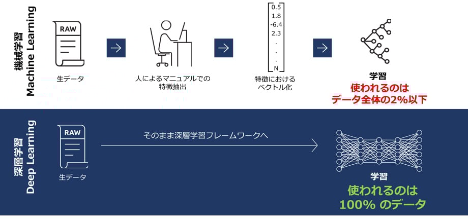 深層学習による予防ファースト・サイバー攻撃対策ソリューション DeepInstinct